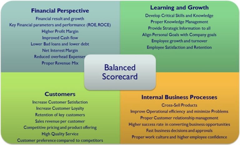 La Balanced Scorecard